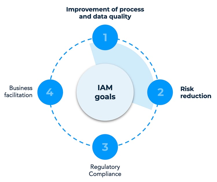 KPI-driven approach to Identity & Access Management