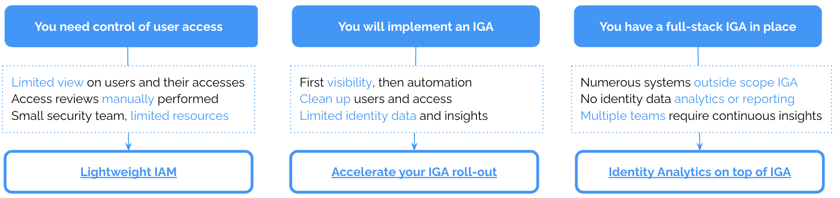 Your Ultimate IGA-Deployment Checklist
